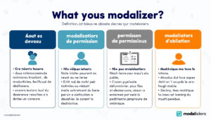 Les modalisateurs : tableau pour une meilleure expression en français ...