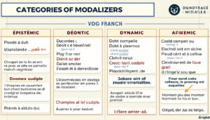 Les modalisateurs : tableau pour une meilleure expression en français ...